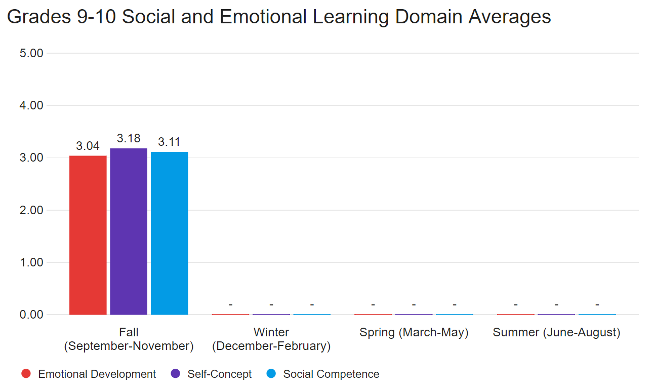WI SEL Development Tracker – Tools to monitor social and emotional ...
